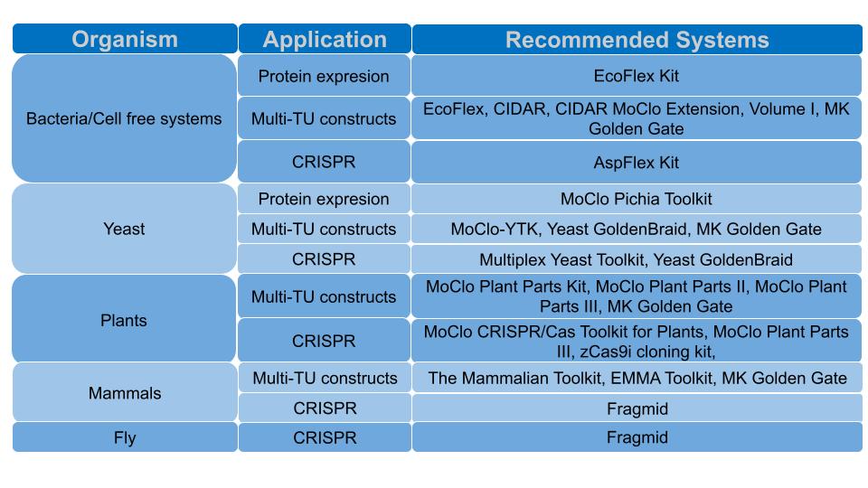 Plasmids 101: Modular Cloning Applications and Kits
